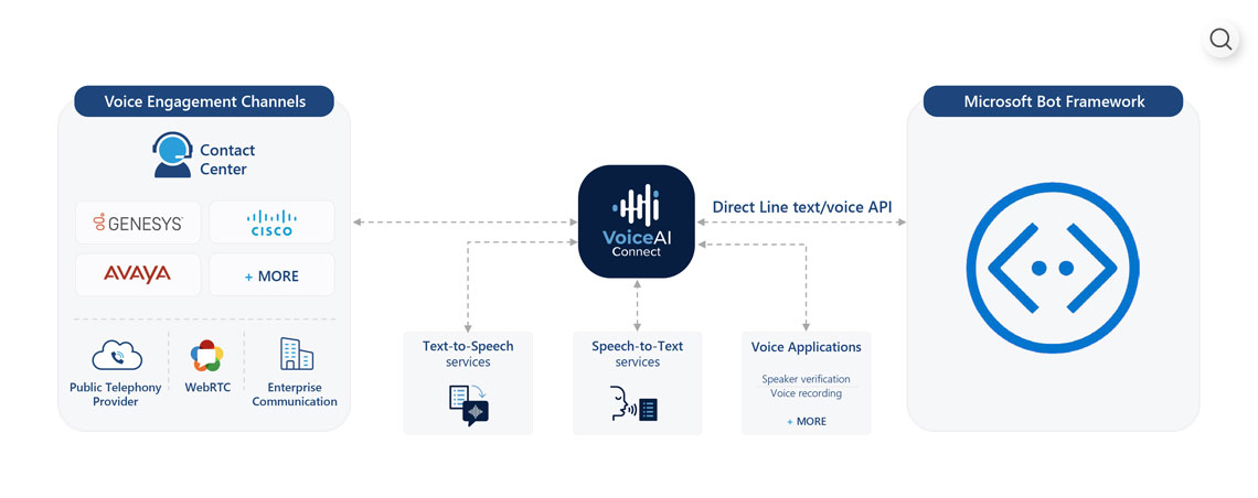 AudioCodes VoiceAI Connect | Microsoft Bot Framework